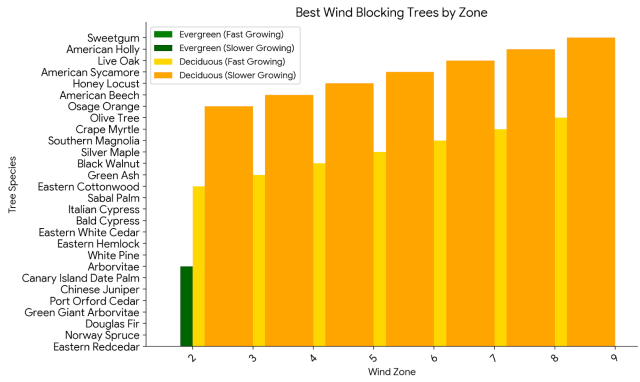 WindBreak Trees | Strobert Tree Services