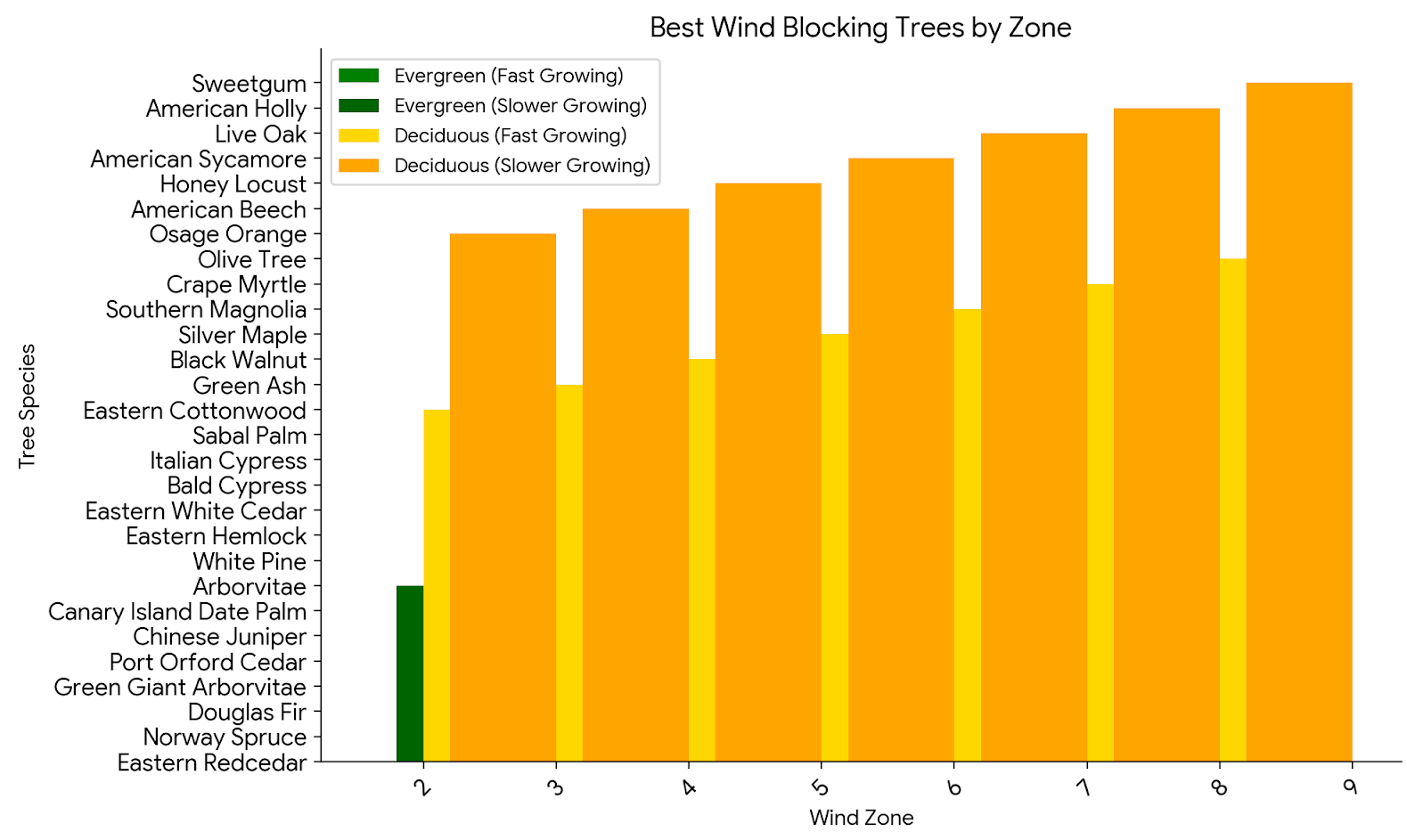 WindBreak Trees | Strobert Tree Services
